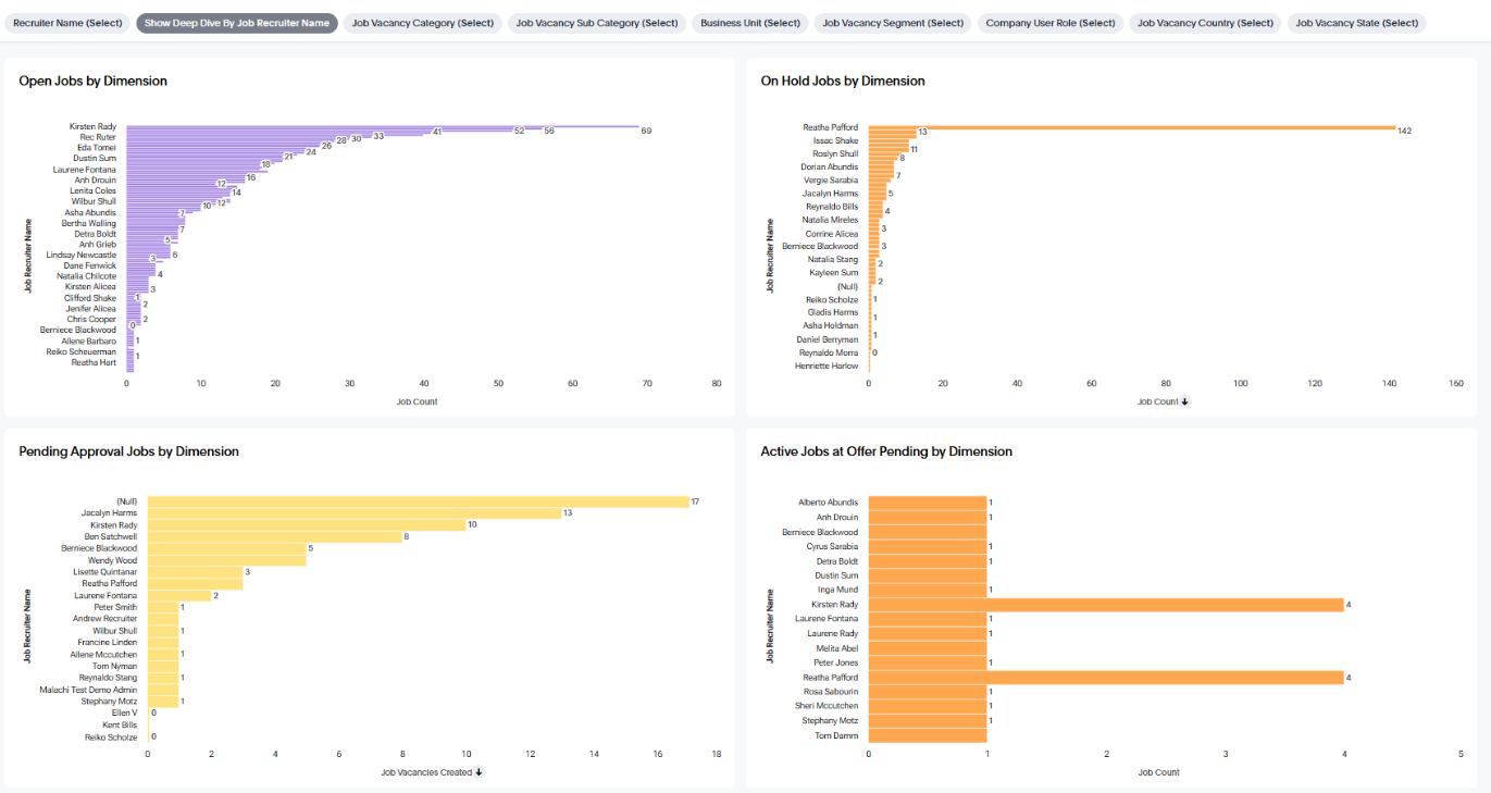 Talent Analytics Dashboard - Active Vacancies – Humanforce