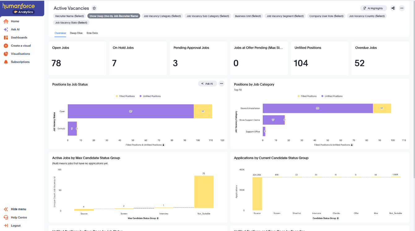 Talent Analytics Dashboard - Active Vacancies – Humanforce