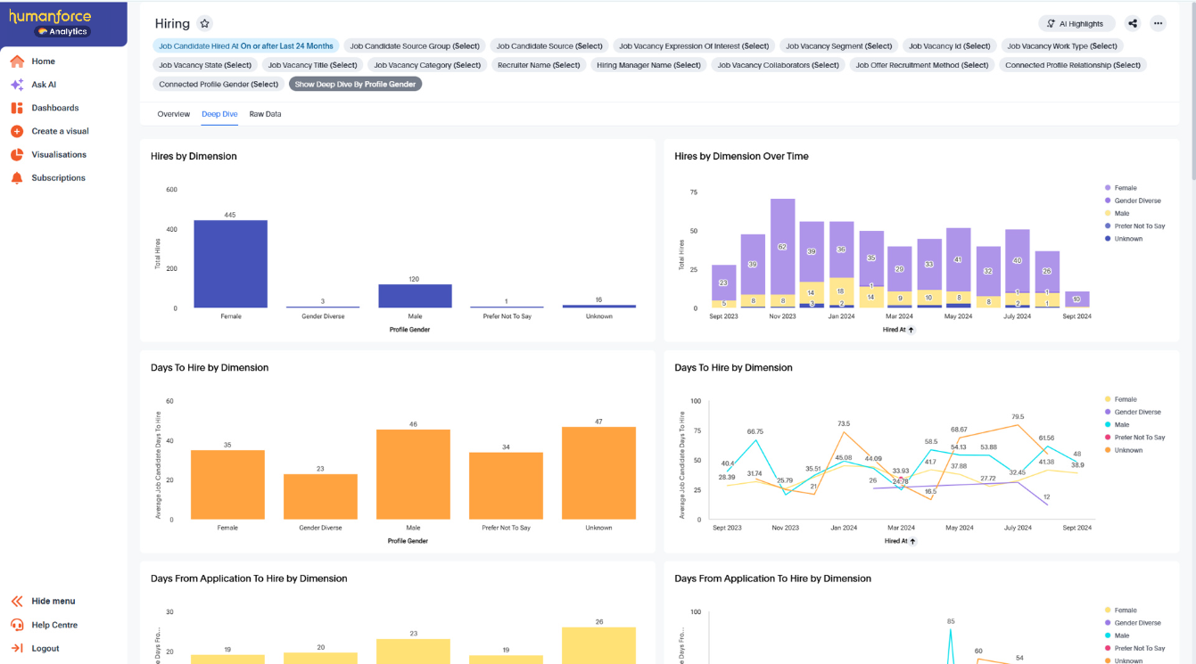 Talent Analytics Dashboard - Hiring – Humanforce