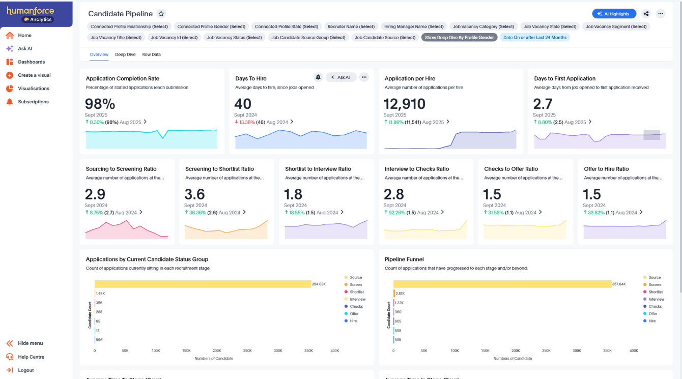 Talent Analytics Dashboard - Candidate Pipeline – Humanforce
