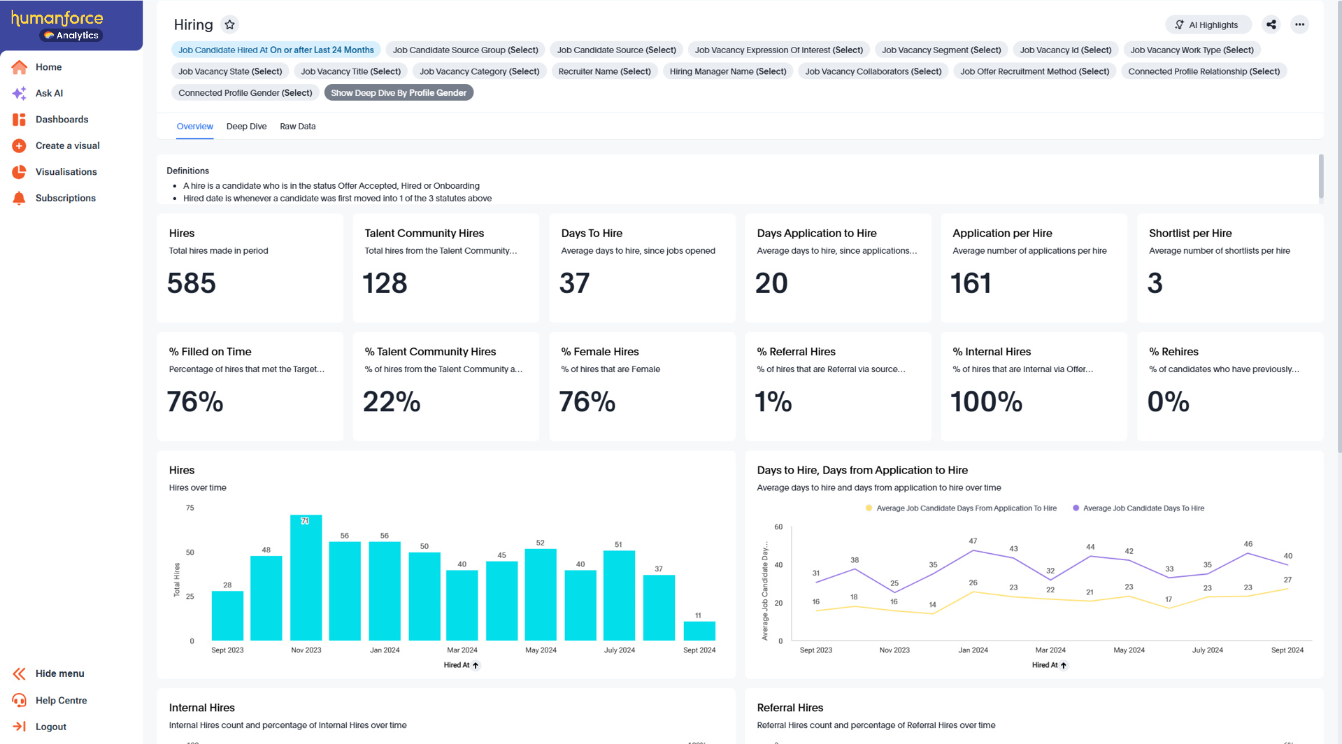 Talent Analytics Dashboard - Hiring – Humanforce