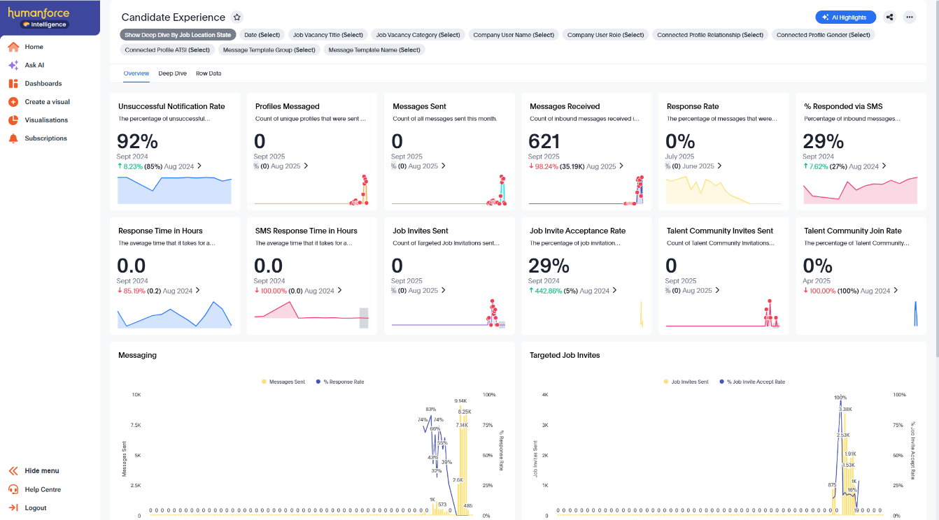Talent Analytics Dashboard - Candidate Experience – Humanforce