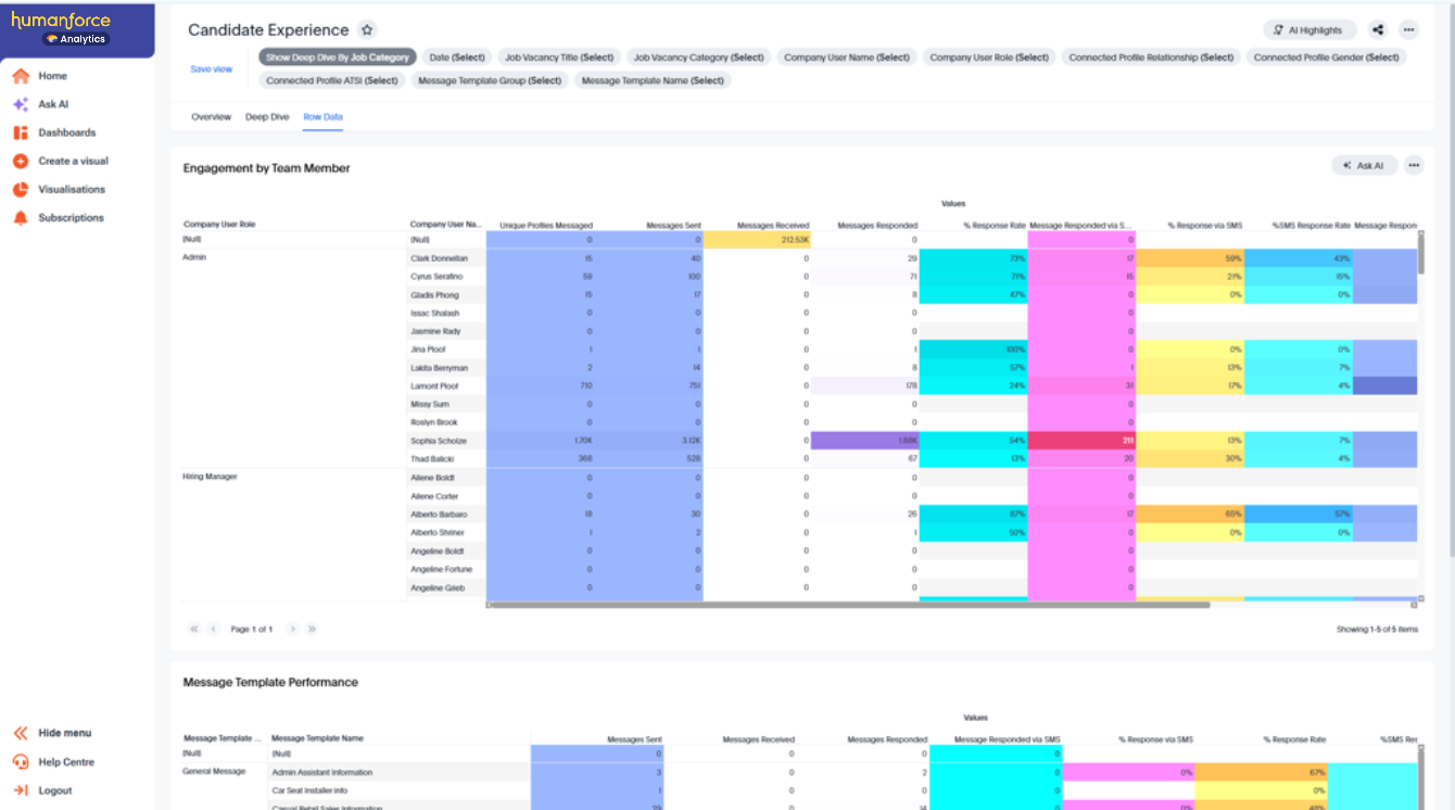 Talent Analytics Dashboard - Candidate Experience – Humanforce
