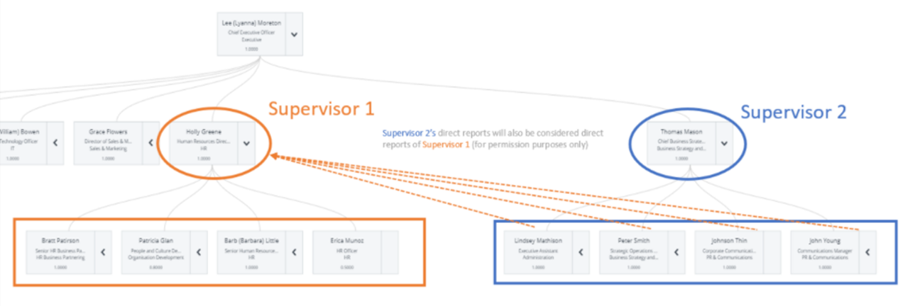 Delegated Access Overview – Humanforce Delegated Access Overview – Humanforce