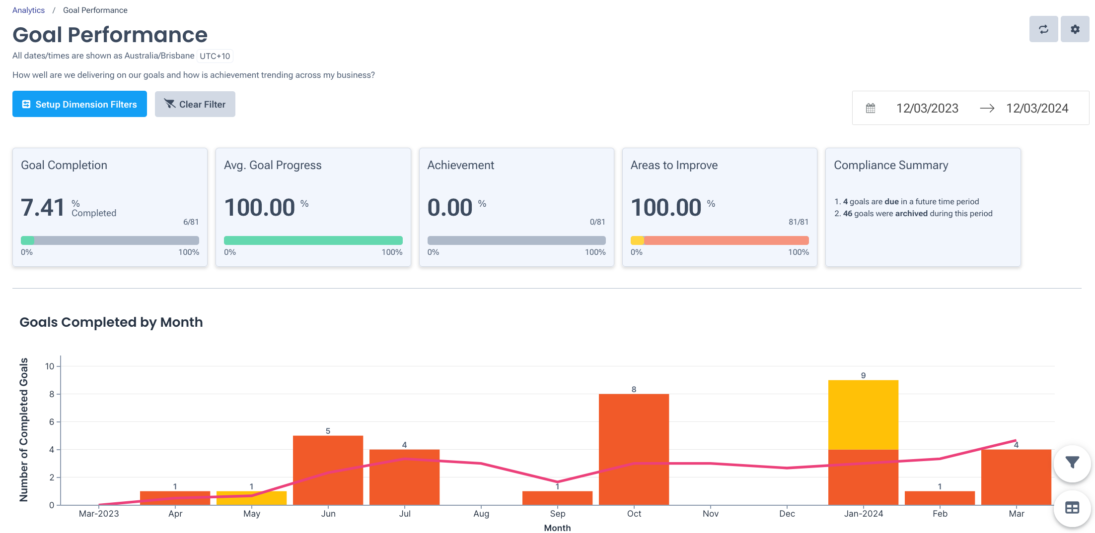Goal Analytics Overview – Humanforce