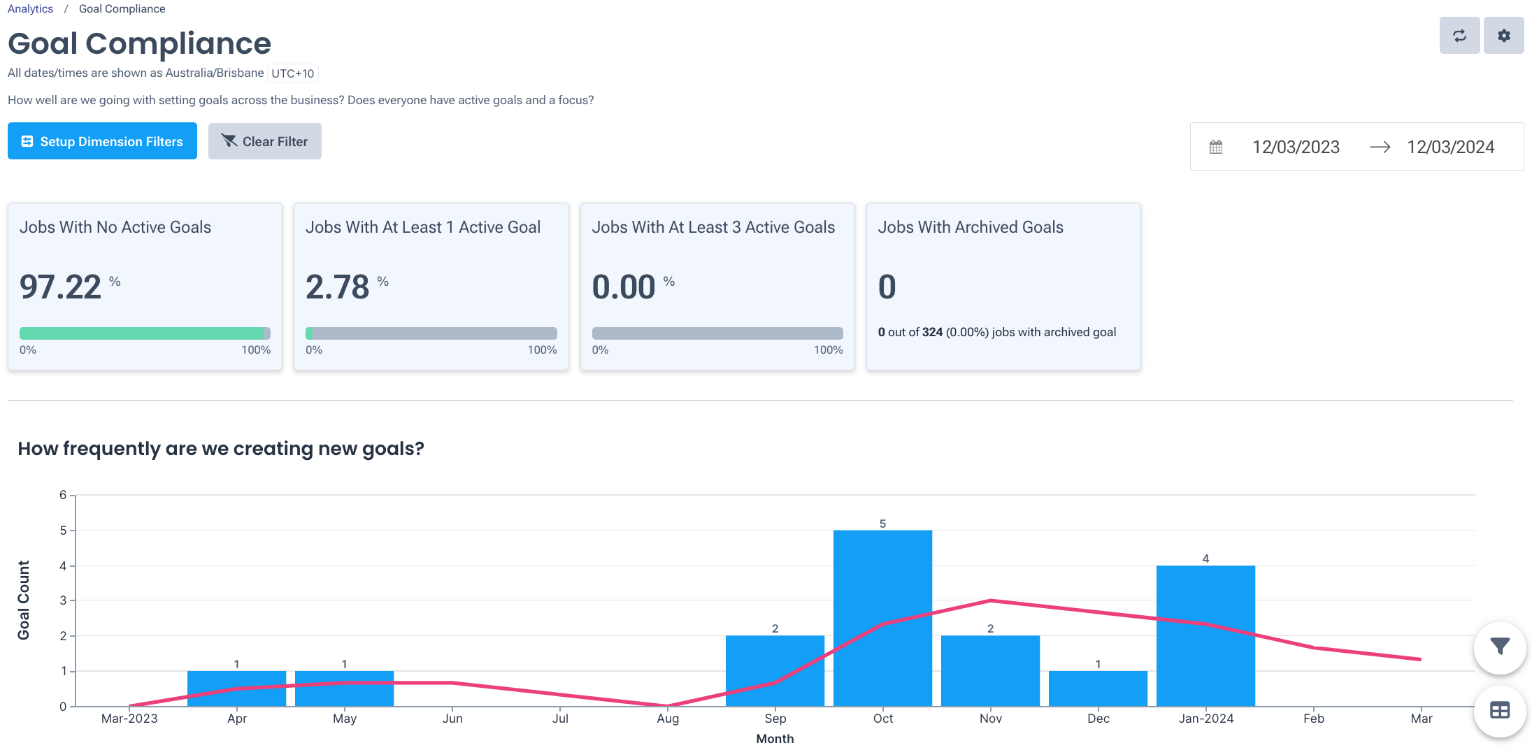 Goal Analytics Overview – Humanforce