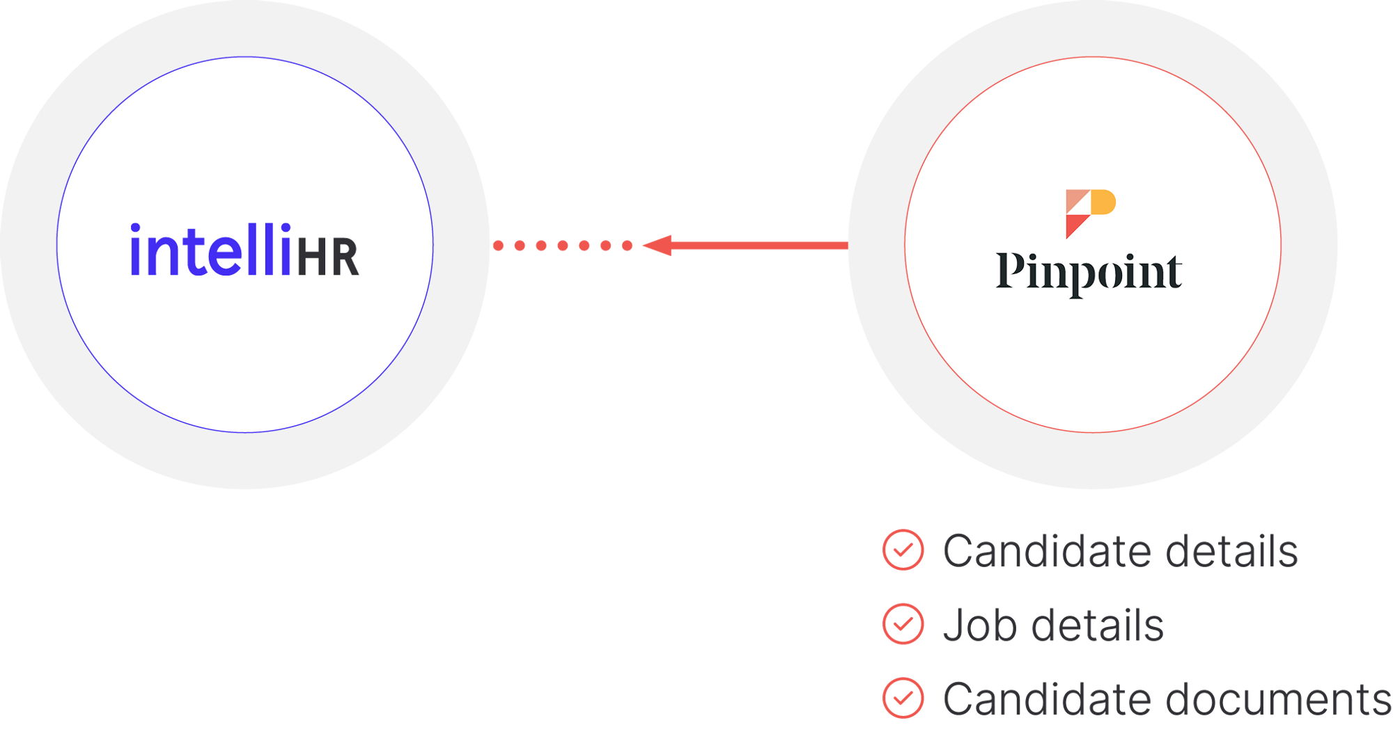 Pinpoint: Native Integration with intelliHR – Humanforce