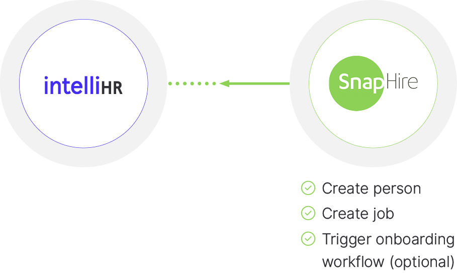SnapHire: Custom Integration with intelliHR – Humanforce