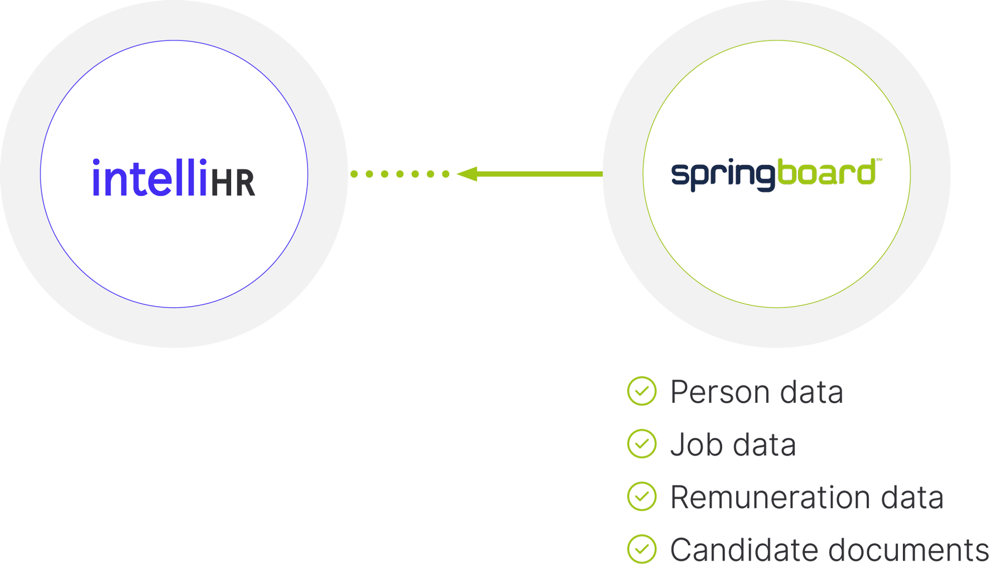 Springboard: Native Integration with intelliHR – Humanforce