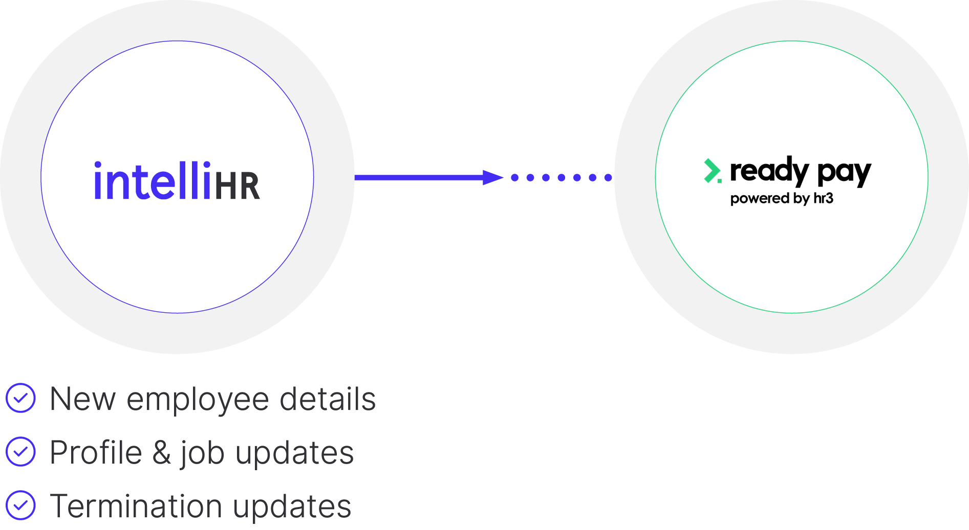 Ready Pay (Powered by HR3): Custom Integration with intelliHR – Humanforce