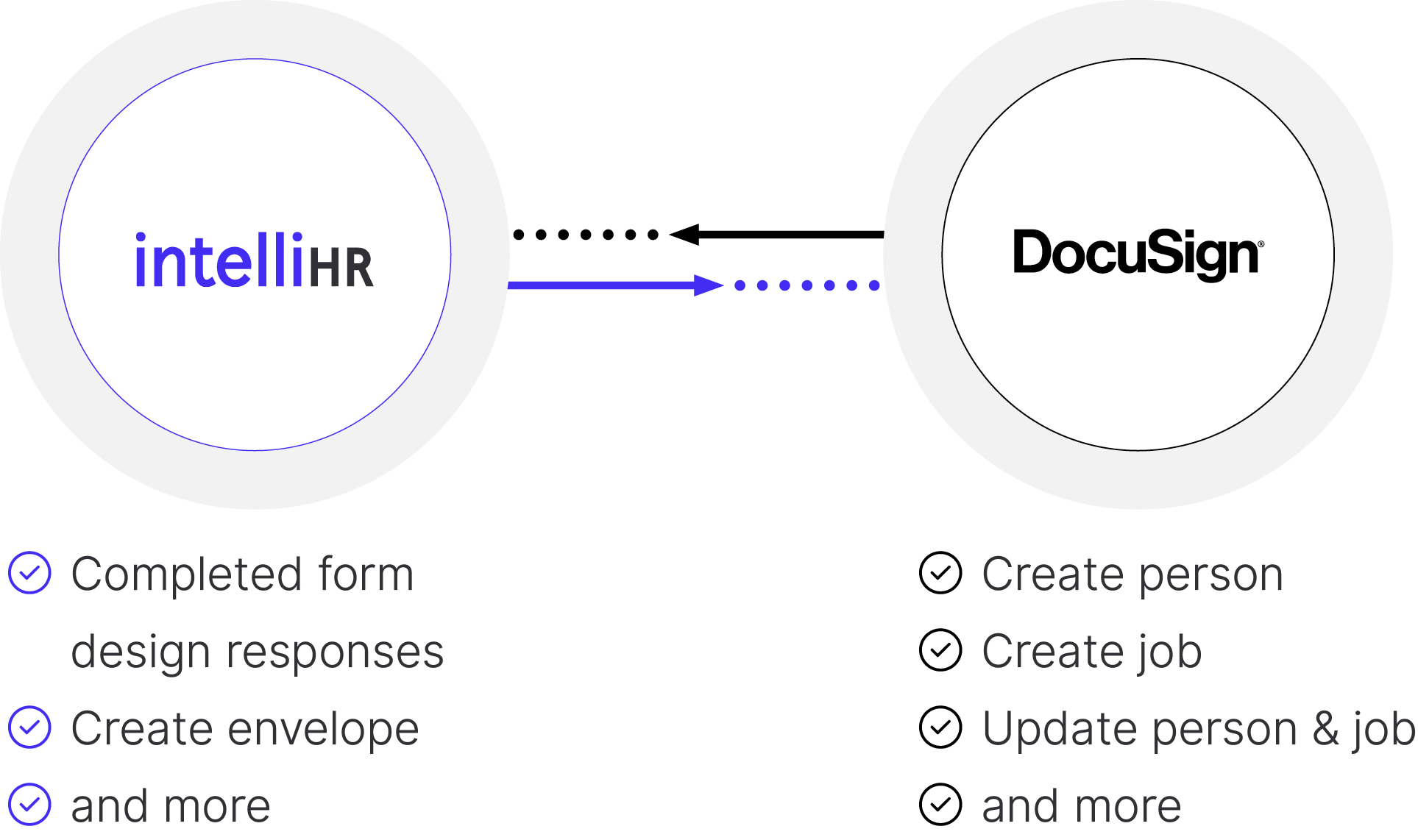 DocuSign: Custom Integration with intelliHR – Humanforce