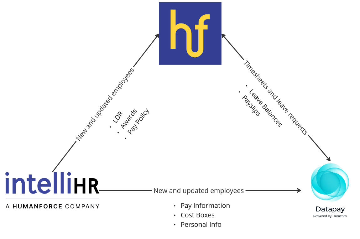 Custom Integration: intelliHR + Humanforce Workforce Management ...